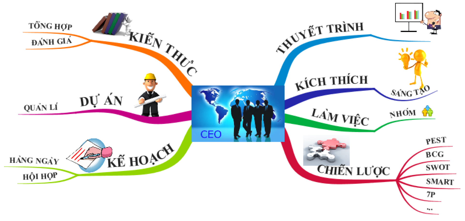 Mind map và những điều cần biết